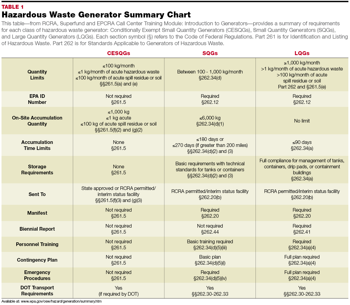 Identify and Manage Clinical Laboratory Waste : May-June 2013 ...