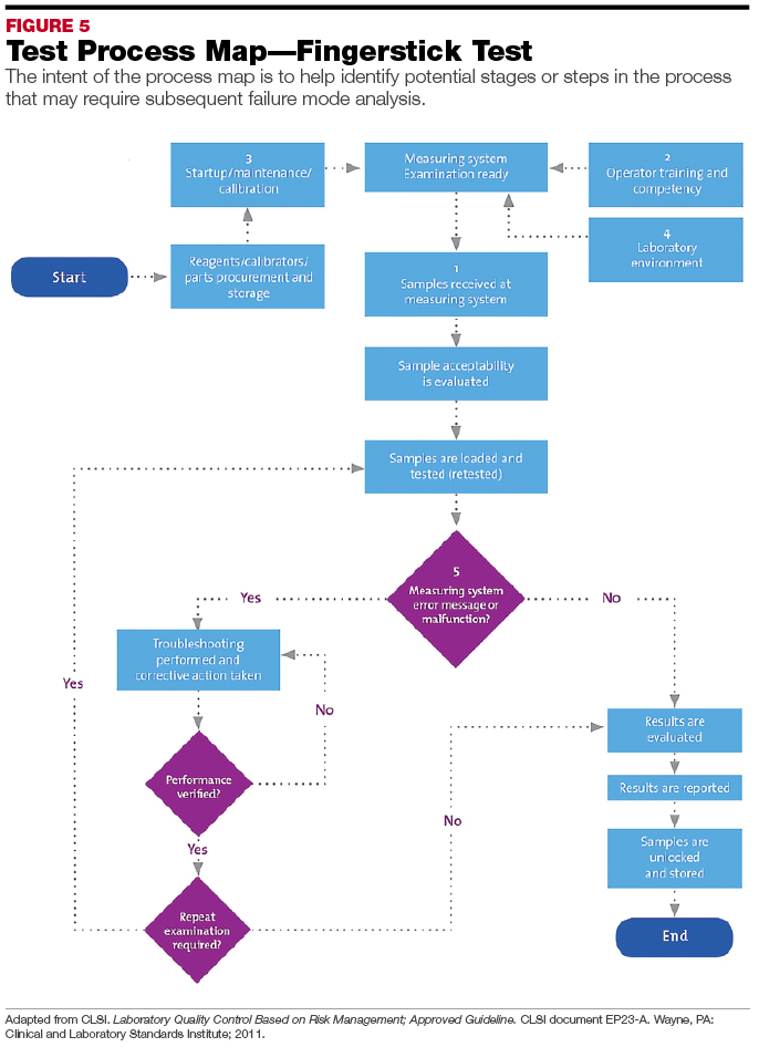 Develop Compliant IQCPs : March-April 2015 - MedicalLab Management Magazine