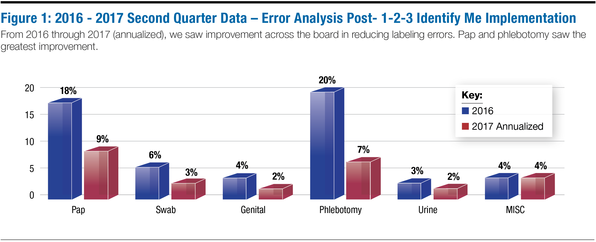 Improve Patient ID and Specimen Labeling in the Ambulatory Clinic ...