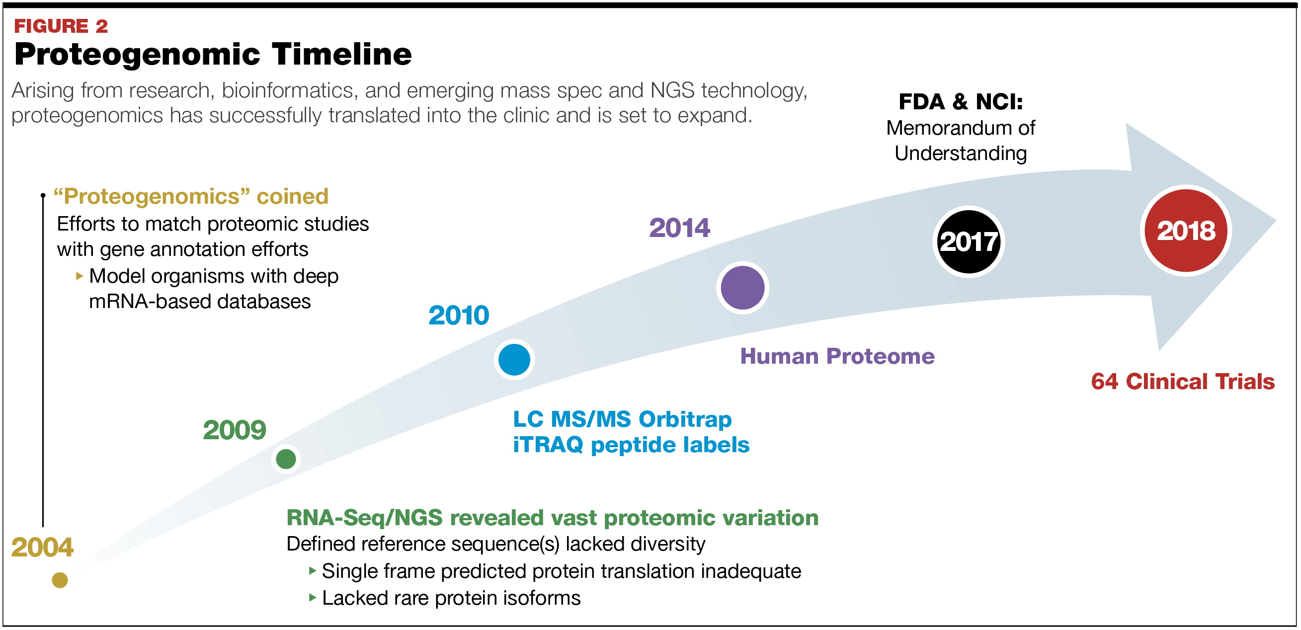 Developing Technologies Support Proteogenomics : May 2018 - MedicalLab ...