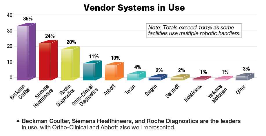Robotic Sample Handling : State of Laboratory Technology 2019 ...