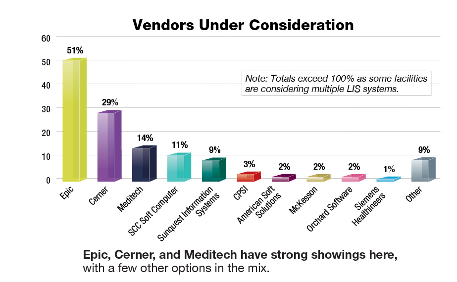 LIS Purchasing Projections : July/August 2020 - MedicalLab Management ...