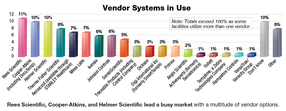 Temperature Monitoring Usage Trends : July/August 2020 - MedicalLab ...