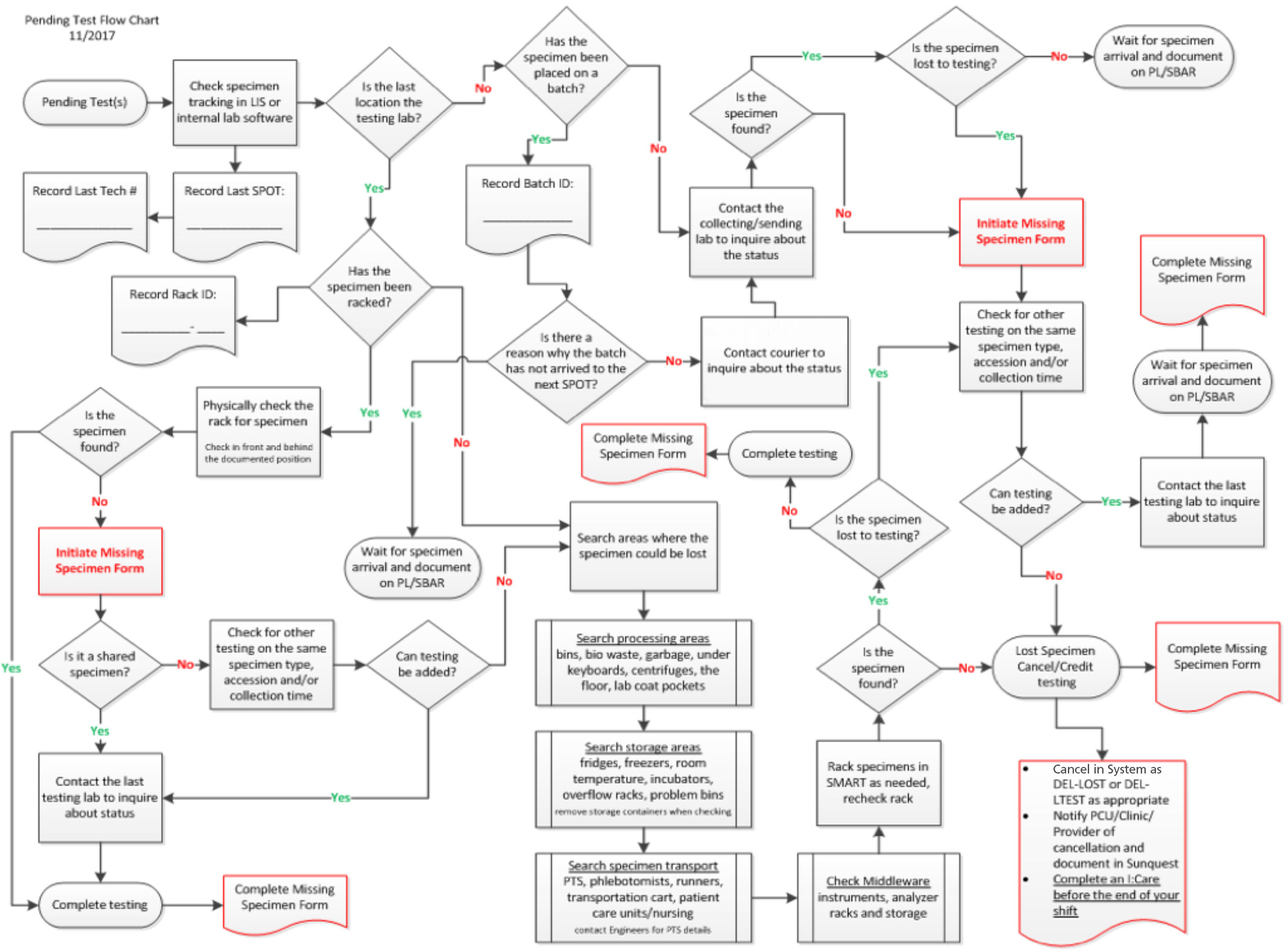 Reducing Lost Specimens One Day at a Time : September 2019 - MedicalLab ...