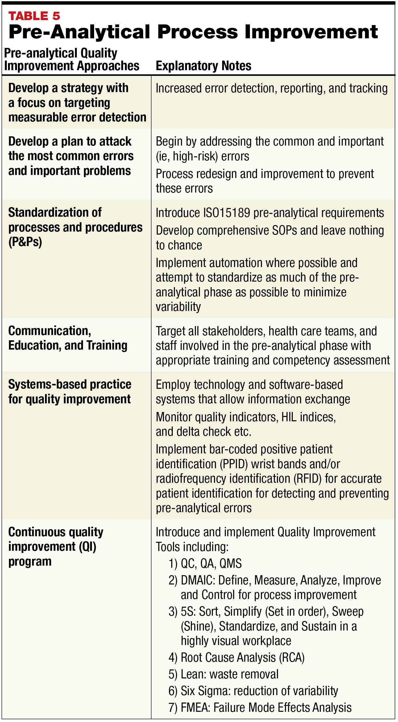 Target Pre analytical Errors For Quality Improvement April 2020