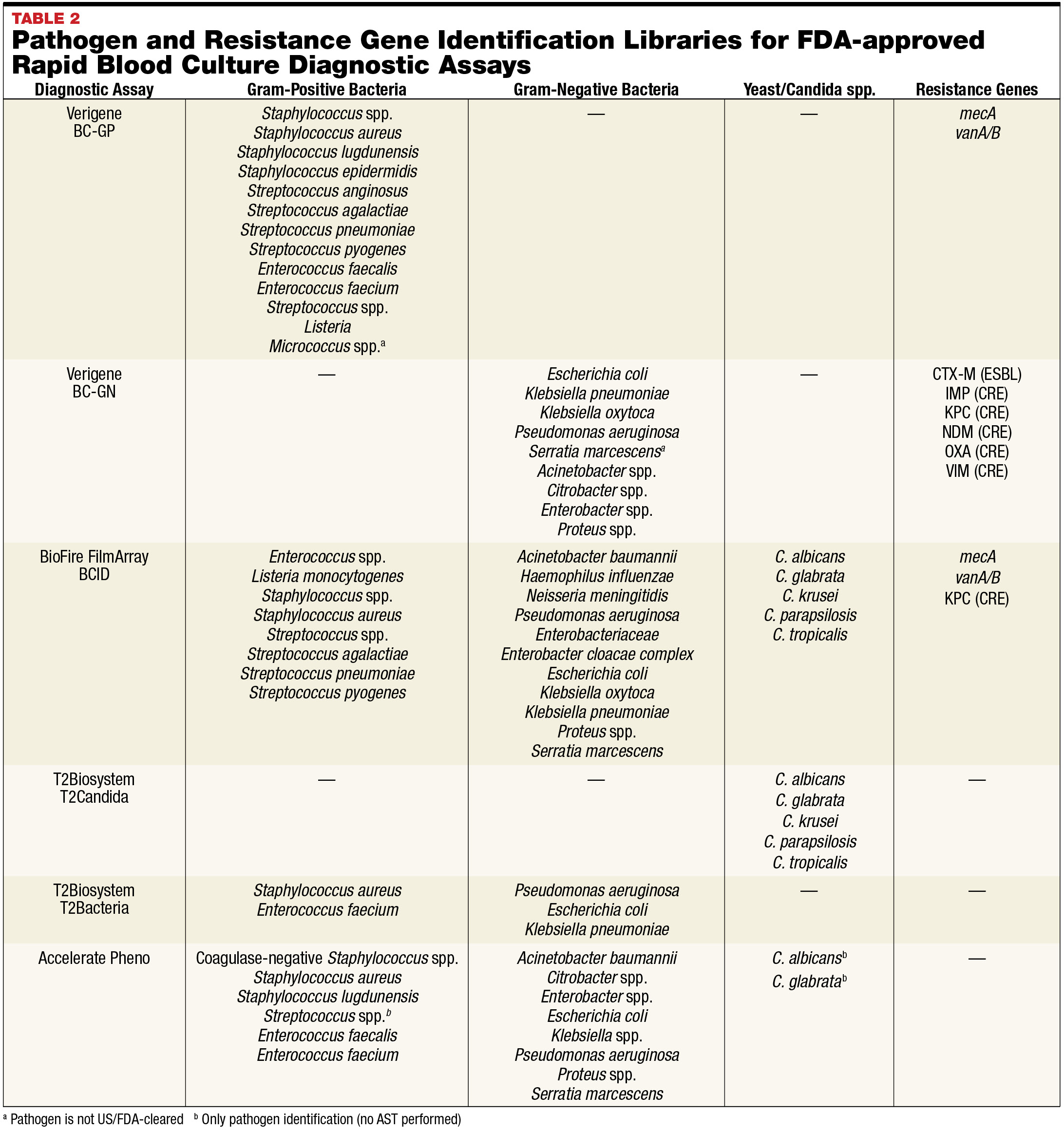 Part 1 of a 2-part series: Investigation of Rapid Blood Culture ...