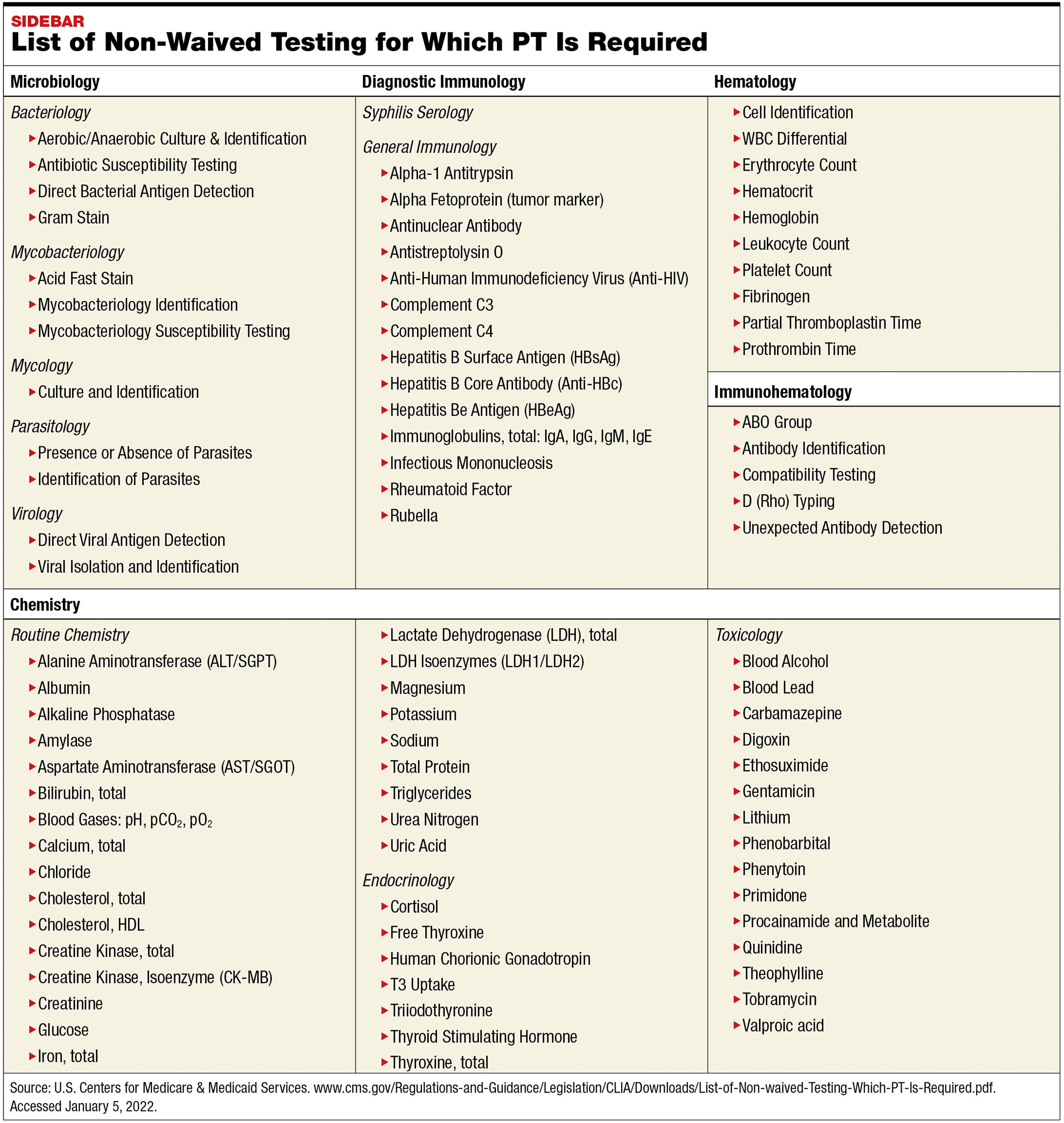 A Team Approach to Proficiency Testing Performance : January 2022 ...