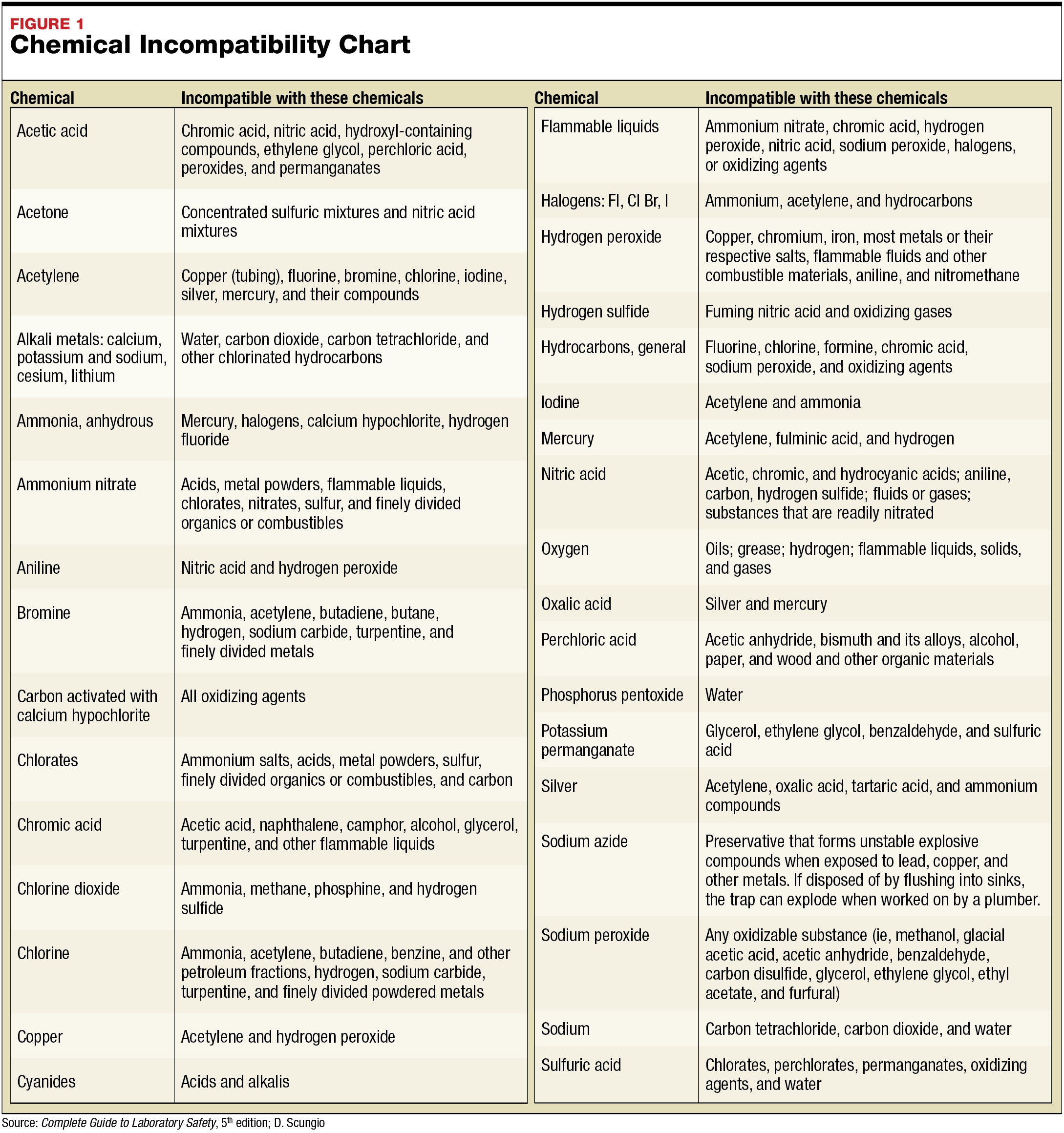 Incompatible Chemicals