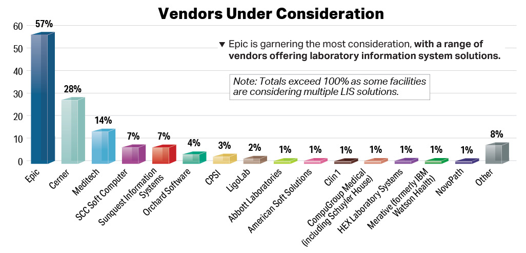 Laboratory Information Systems Vendors
