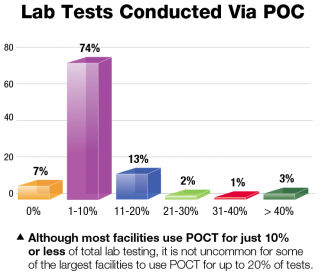 POCT : State of Laboratory Technology (November-December) - MedicalLab ...