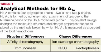 Choosing the Best Method for HbA1c Testing : January-February 2014 ...