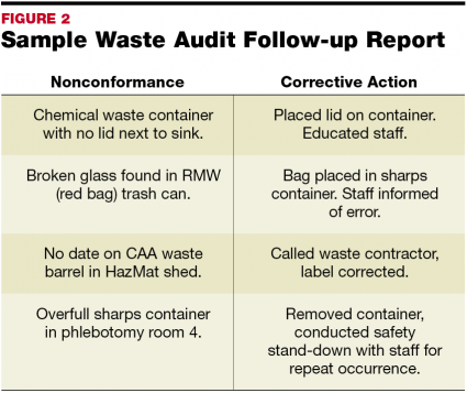 Conducting a Waste Management Program Audit : January-February 2014 ...