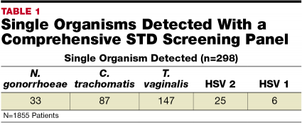 Comprehensive Screening for Sexually Transmitted Pathogens : September ...
