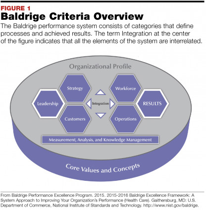 Benefiting the Lab with Baldrige : April 2016 - MedicalLab Management Magazine
