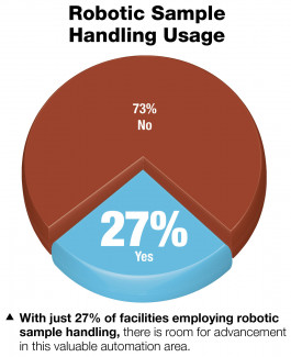 Robotic Sample Handling : State of Laboratory Technology 2016 ...