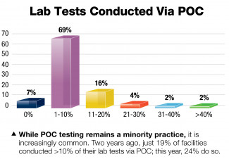 POCT : State of Laboratory Technology 2016 - MedicalLab Management Magazine