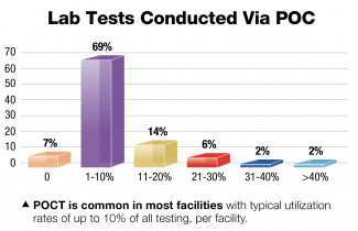 POCT : State of Laboratory Technology 2017 - MedicalLab Management Magazine