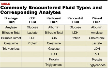 Validating the Performance of Body Fluid Specimens : June 2016 ...