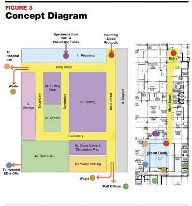 Planning and Designing a Hospital Transfusion Service : September 2016 ...