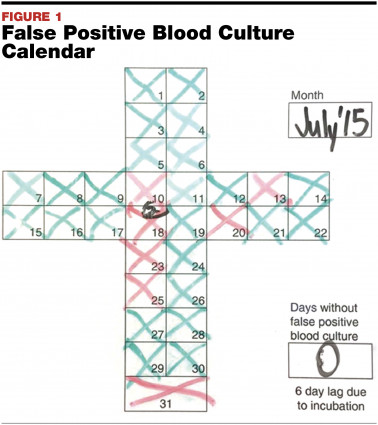 Sustaining Reduced Blood Culture Contamination : March 2017 ...
