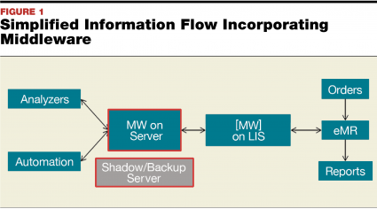 Middleware Is a Powerful Director's Tool : April 2017 - MedicalLab ...