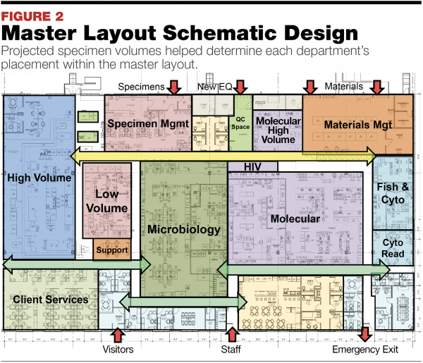 Clinical Laboratory Design