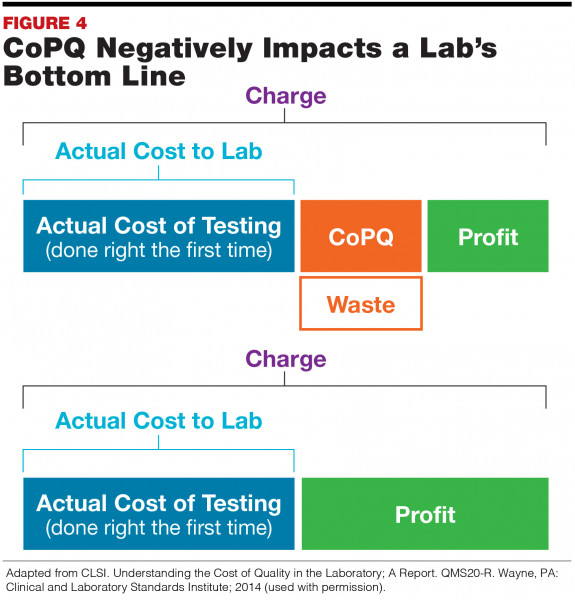 What's Your CoPQ? Quantifying the Value of Laboratory Quality : July ...