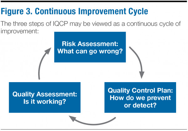 The ABCs of IQCPs : October 2017 - MedicalLab Management Magazine