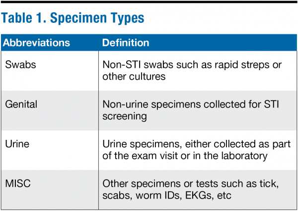 Improve Patient ID and Specimen Labeling in the Ambulatory Clinic ...