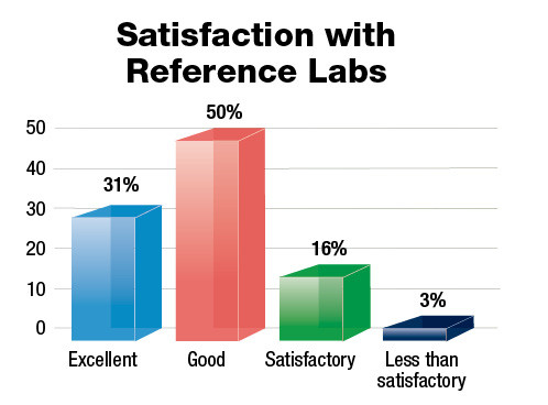 Usage Trends: Reference Laboratories : March 2020 - MedicalLab ...