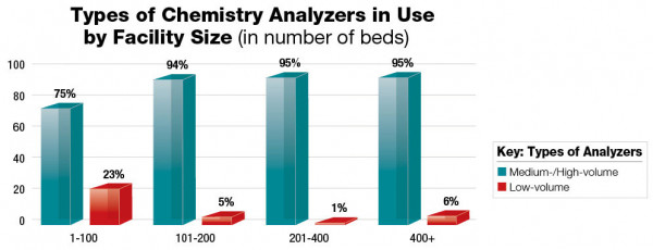 Chemistry Analyzers : State of Laboratory Technology 2019 - MedicalLab ...
