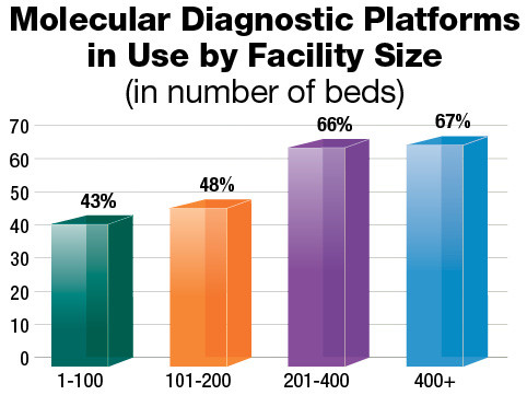 Molecular Diagnostic Platforms : State of Laboratory Technology 2019 ...