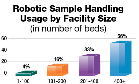 Robotic Sample Handling : State of Laboratory Technology 2019 ...