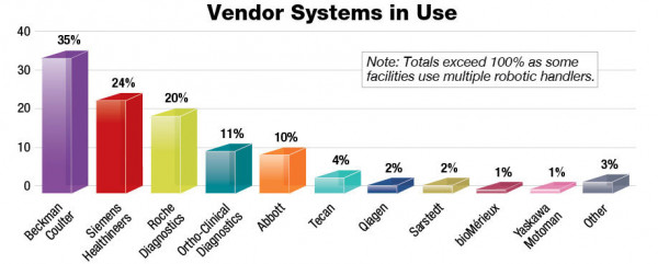 Robotic Sample Handling : State of Laboratory Technology 2019 ...