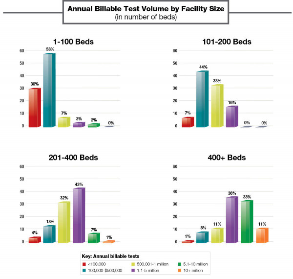 Survey Respondents : State of Laboratory Technology 2019 - MedicalLab ...