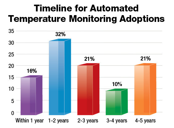 Temperature Monitoring : State of Laboratory Technology 2019 ...