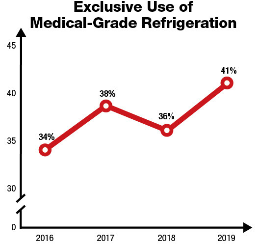 Medical-Grade Refrigeration Acquisitions : December 2019 - MedicalLab ...