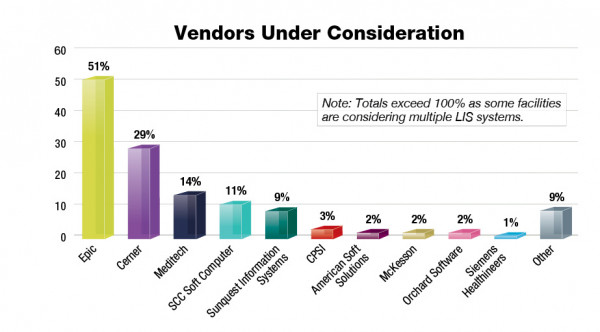 LIS Purchasing Projections : July/August 2020 - MedicalLab Management ...