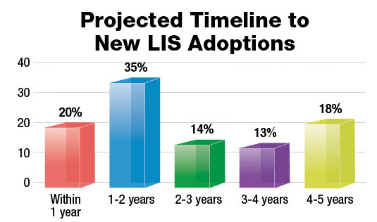 LIS Purchasing Projections : July/August 2020 - MedicalLab Management ...
