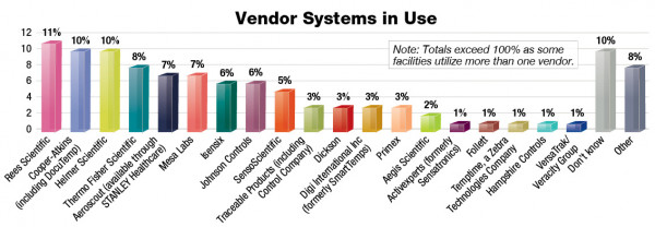 Temperature Monitoring Usage Trends : July/August 2020 - MedicalLab ...