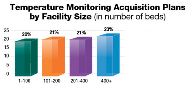 Temperature Monitoring Usage Trends : July/August 2020 - MedicalLab ...