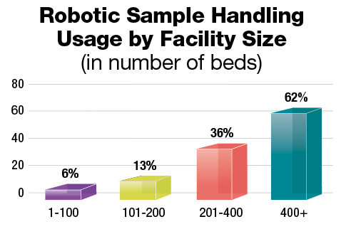 Robotic Sample Handling : November 2020 - MedicalLab Management Magazine