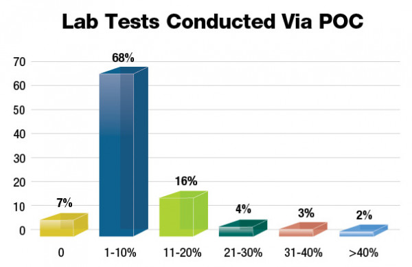 POCT Systems : November 2021 - MedicalLab Management Magazine