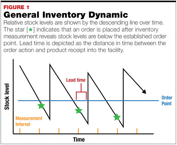 Inventory Control Chart