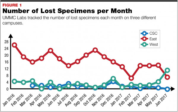 Reducing Lost Specimens One Day at a Time : September 2019 - MedicalLab ...