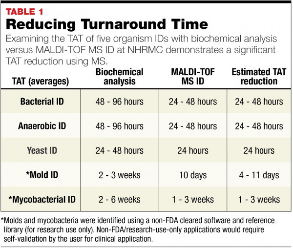 Using MALDI Mass Spectrometry for Advanced Microbial Identification ...