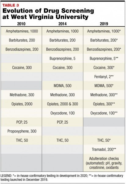 Shifting Practice in Clinical Toxicology : January 2020 - MedicalLab ...