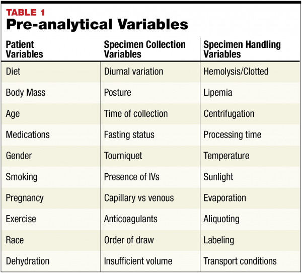Target Pre analytical Errors For Quality Improvement April 2020