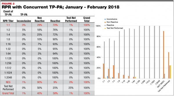 Part 2 of a 2-part series: Navigating Syphilis Diagnostic Changes : May ...