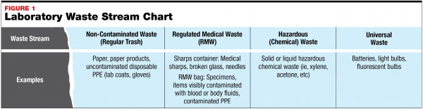 Laboratory Waste and Safety in 2021 : April 2021 - MedicalLab ...
